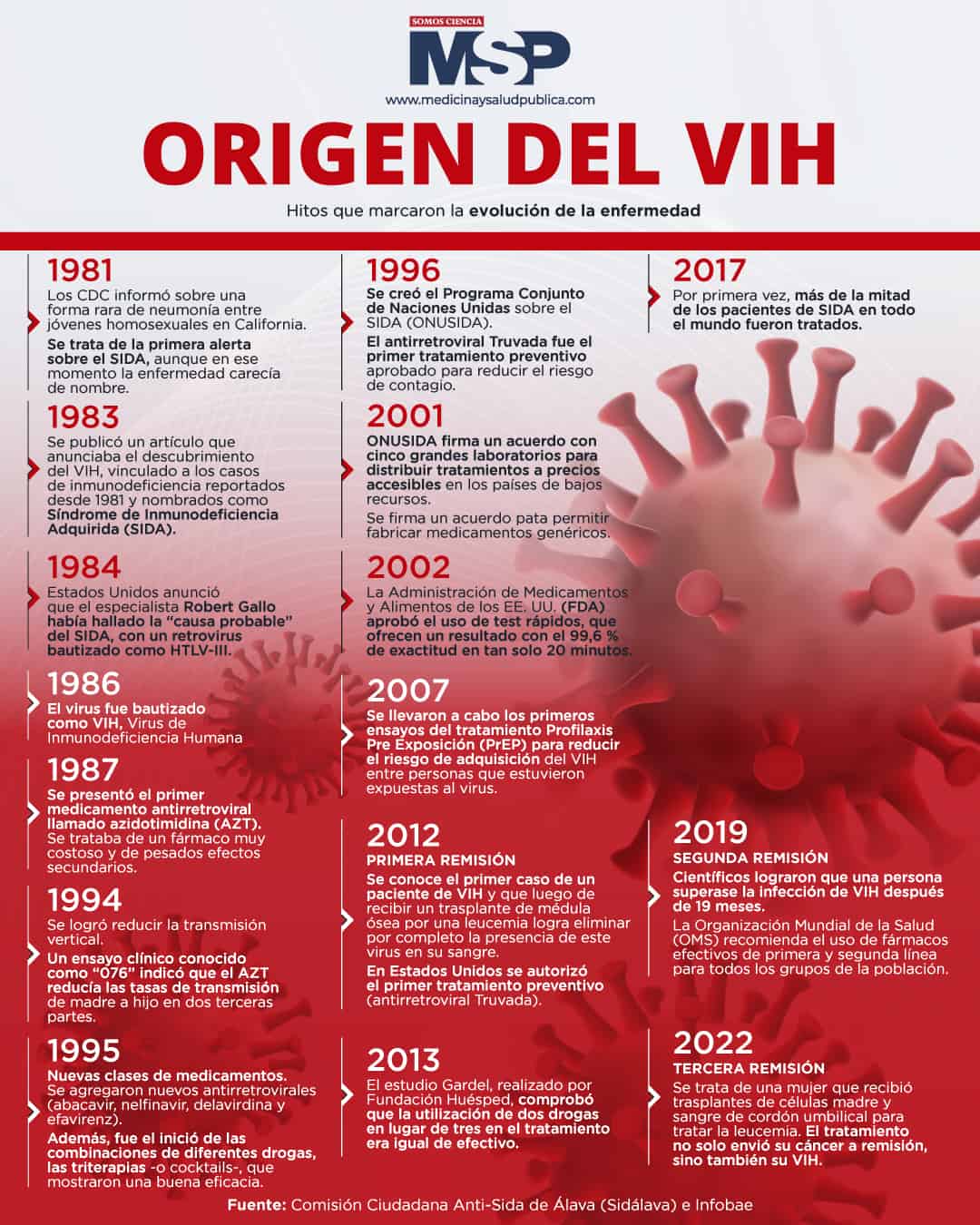 Origen del VIH - Infografía