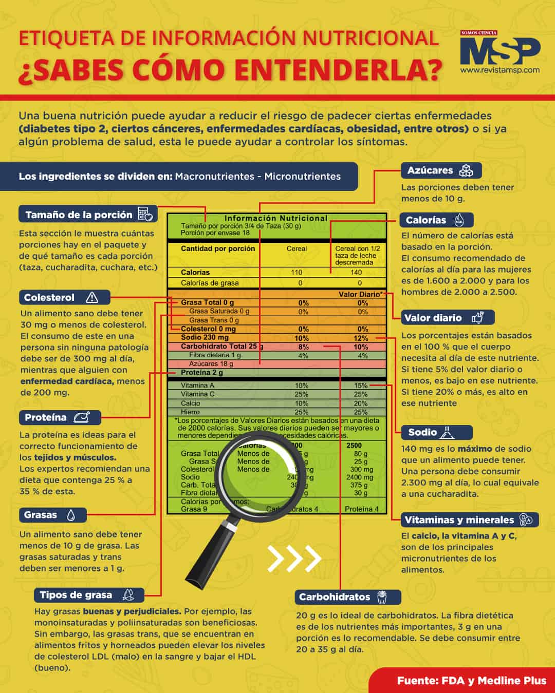 Etiqueta informativa nutricional - Infografía