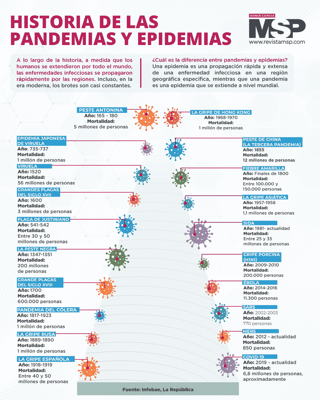 Historia de las pandemias y epidemias - Infografía