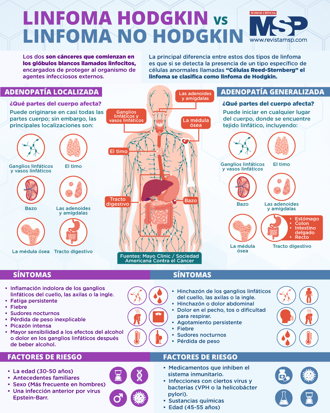 Linfoma de Hodgkin VS Linfoma de no Hodgkin