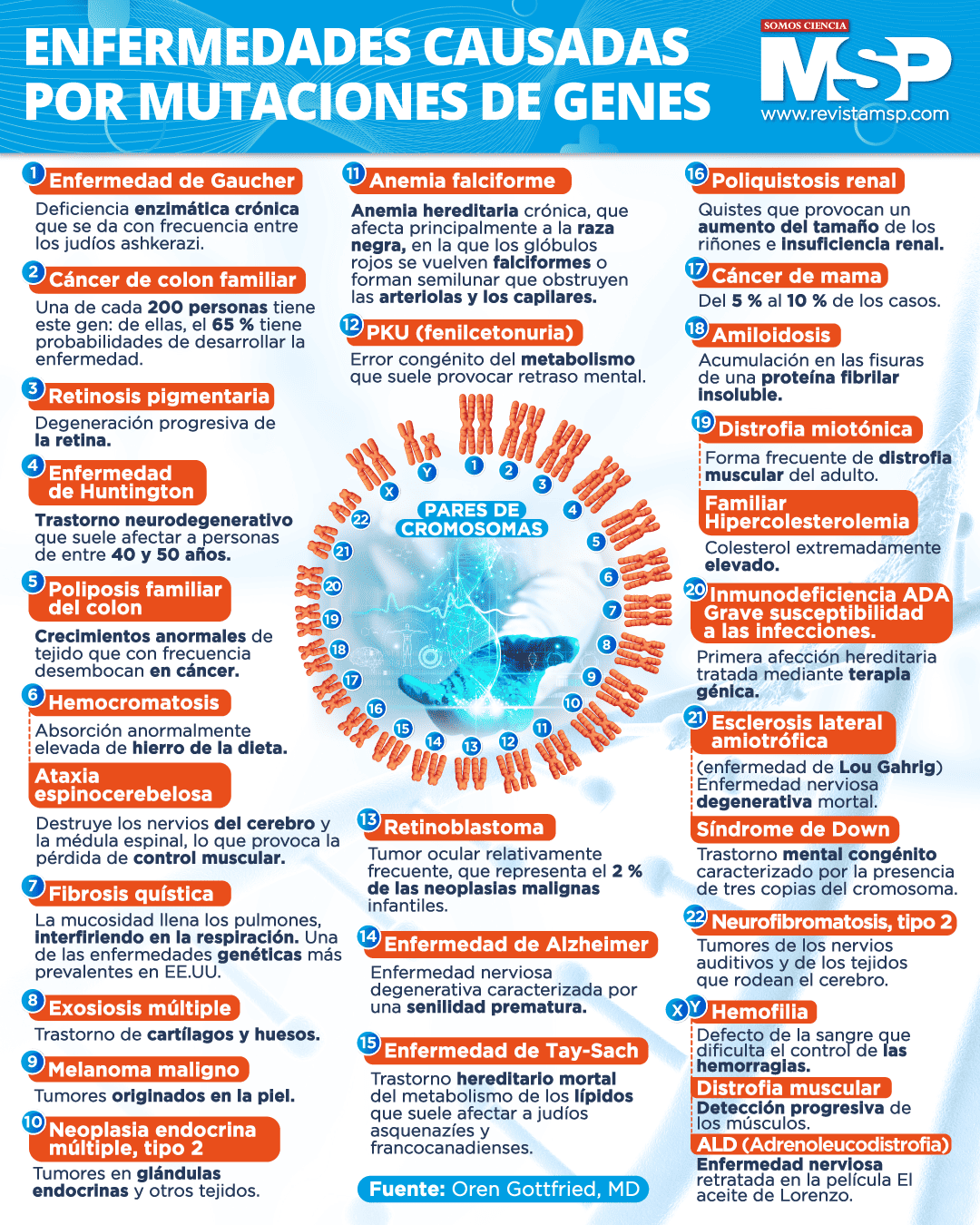 Enfermedades causadas por mutaciones de genes