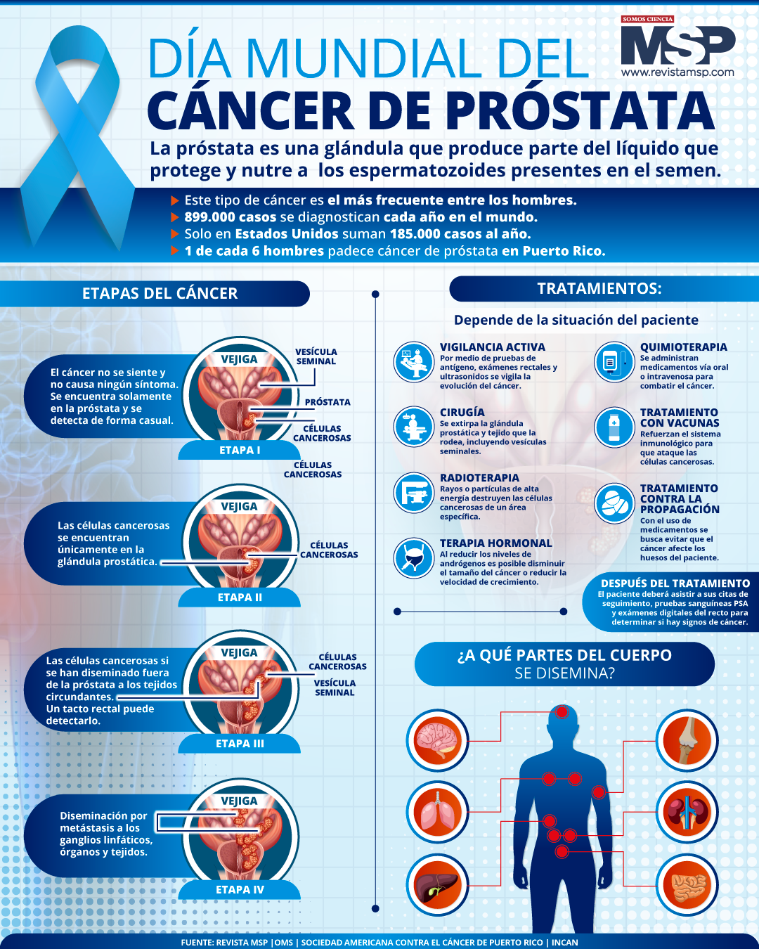 Día mundial del cáncer de próstata