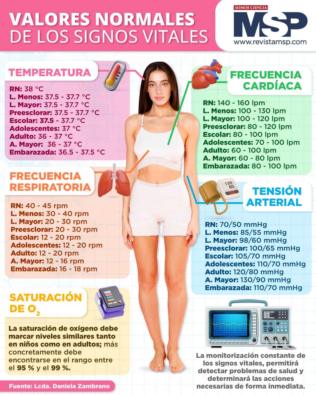 VALORES NORMALES DE LOS SIGNOS VITALES